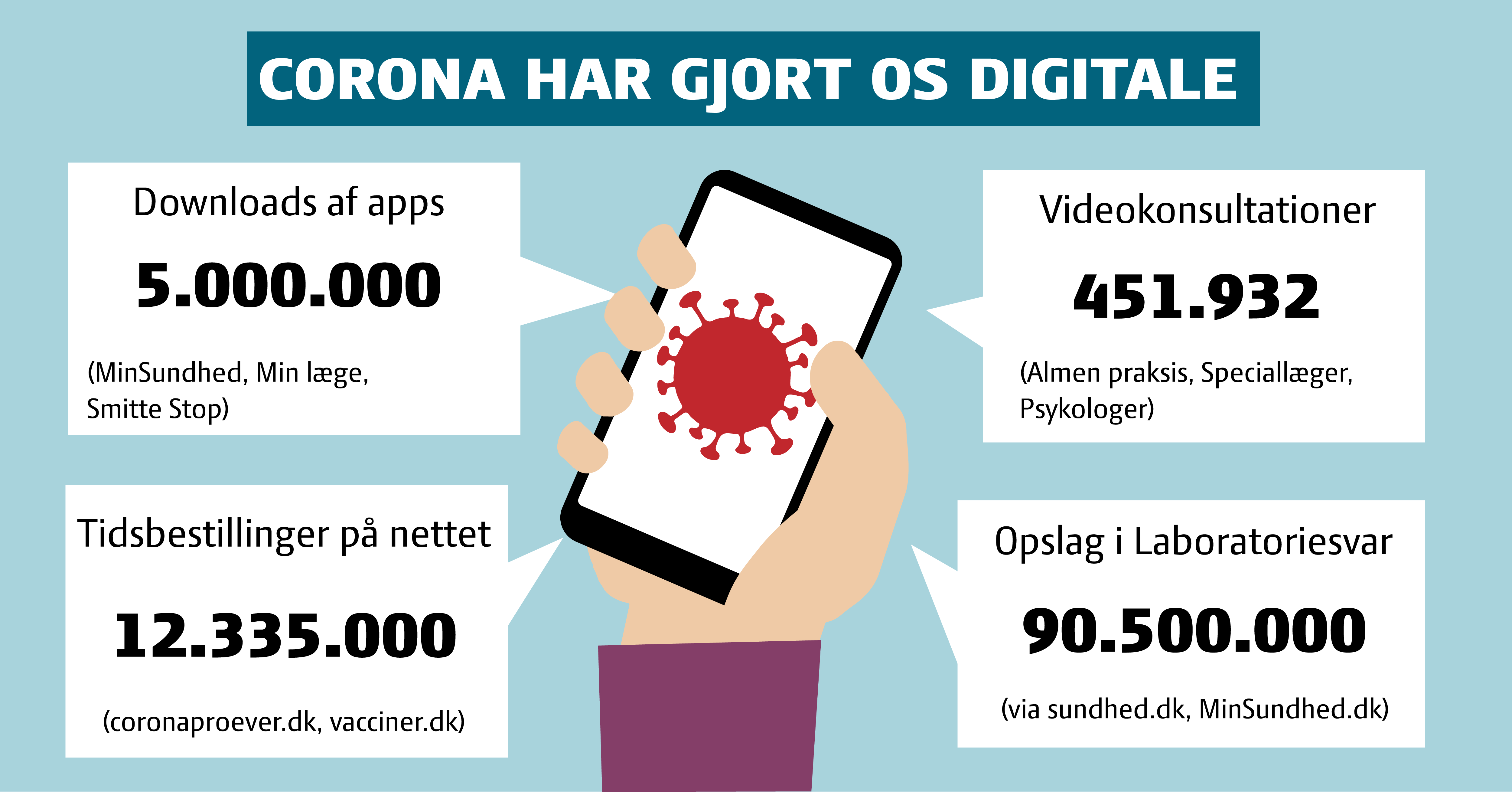 Danske Regioner - Et år med corona