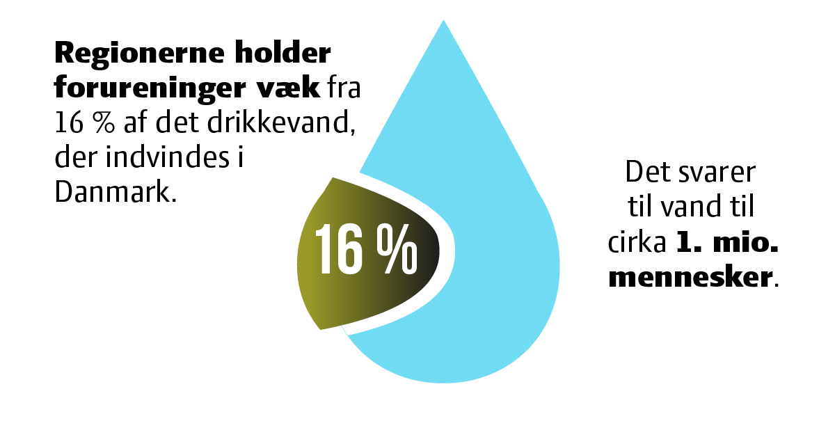 Danske Regioner - Forureninger truer drikkevandet for 1 mio. danskere ...