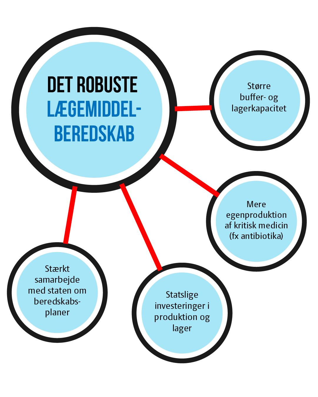 laegemiddelberedskab-linked.png
